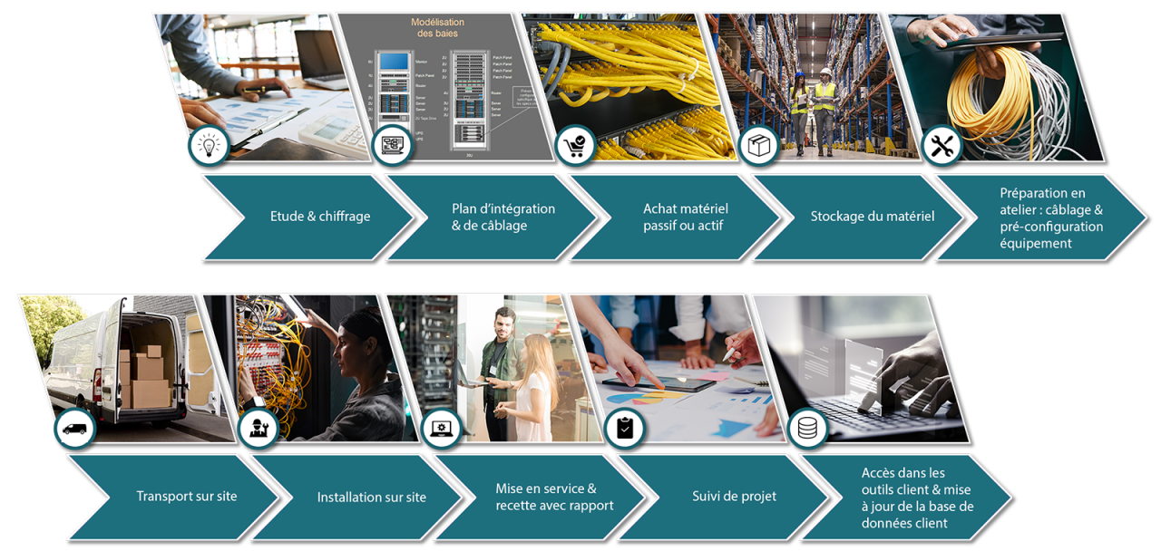 TSC France : Câblage, cœur de réseau, Wi-fi, data centers